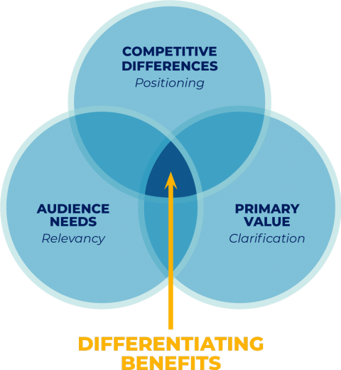 Flex Your Marketing Muscles With Smart Branding